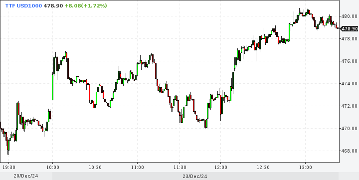 basil10 • Bloomberg: Цены на газ в Европе растут, а время истекает до завершения срока действия ...